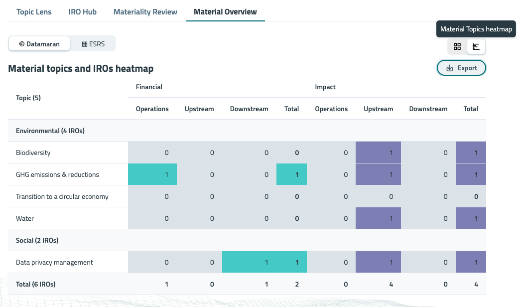 Creating an IRO Heatmap Output