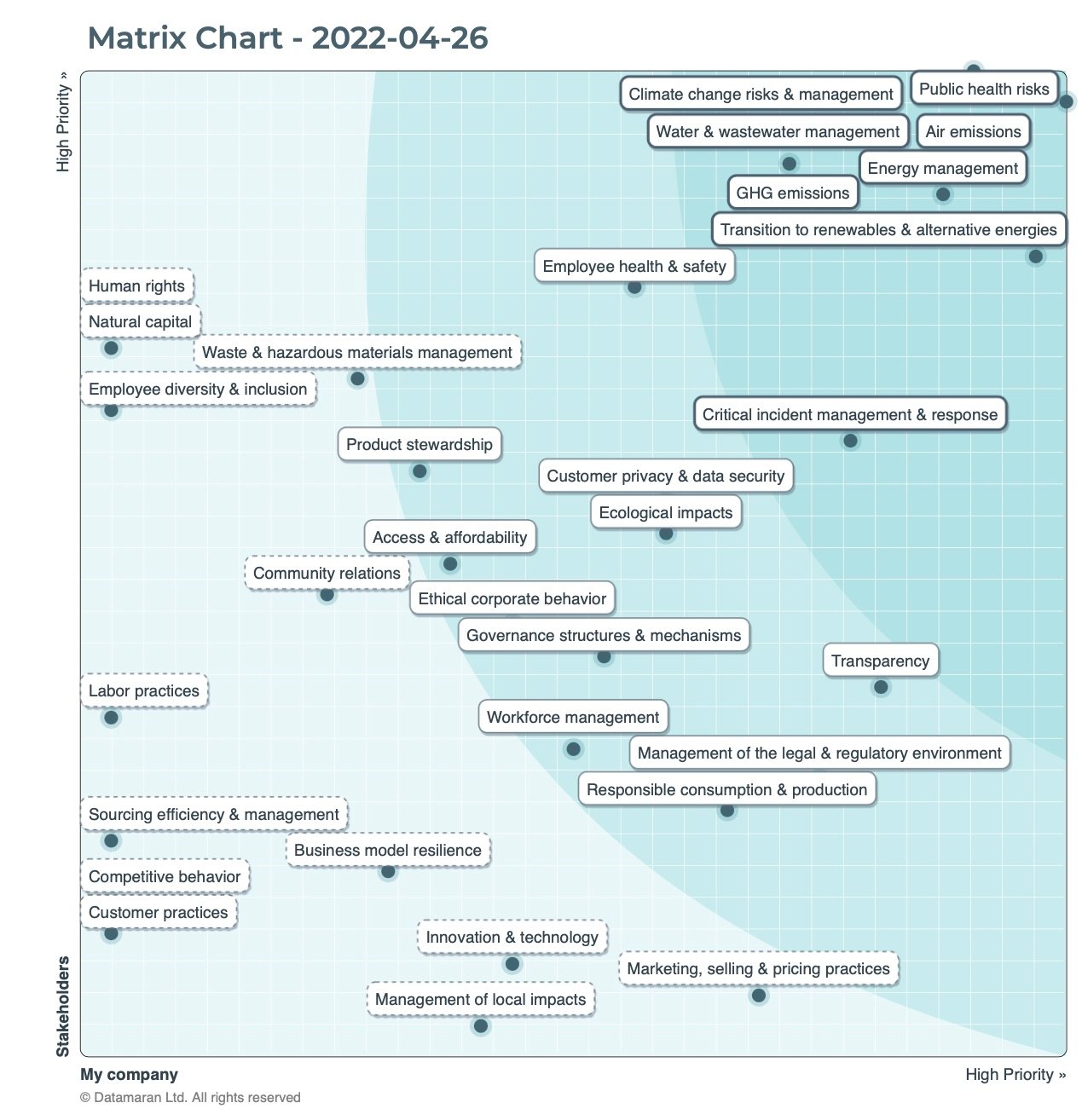 Adjusting Your Materiality Matrix
